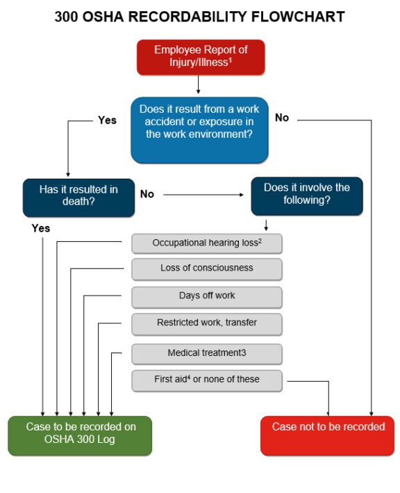 OSHA 300 Recordability Flowchart